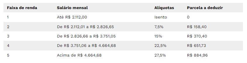 Atualização da tabela do IRPF e novo método de cálculo para achar o IRRF